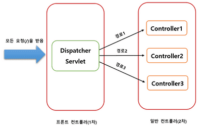 [Spring] Dispatcher Servlet | 아마란스 생각