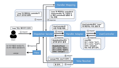 [Spring] Annotated Controller | 아마란스 생각
