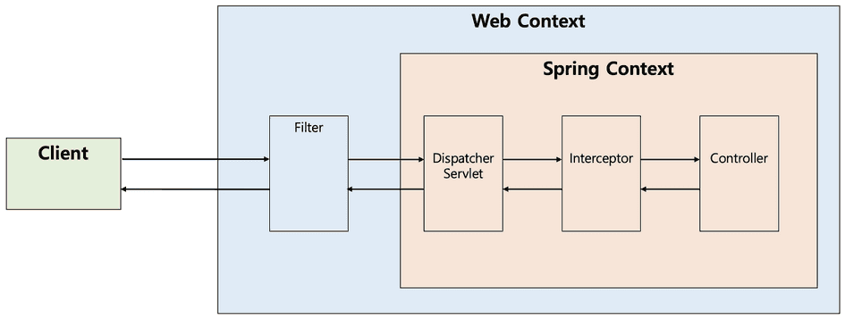 Spring Spring Web Mvc 아마란스 생각