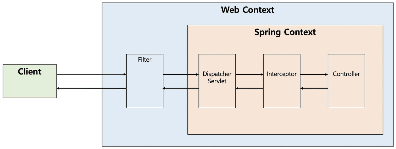 [Spring] Spring Web MVC | 아마란스 생각