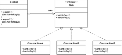 [디자인 패턴] State Pattern(상태 패턴) | 아마란스 생각