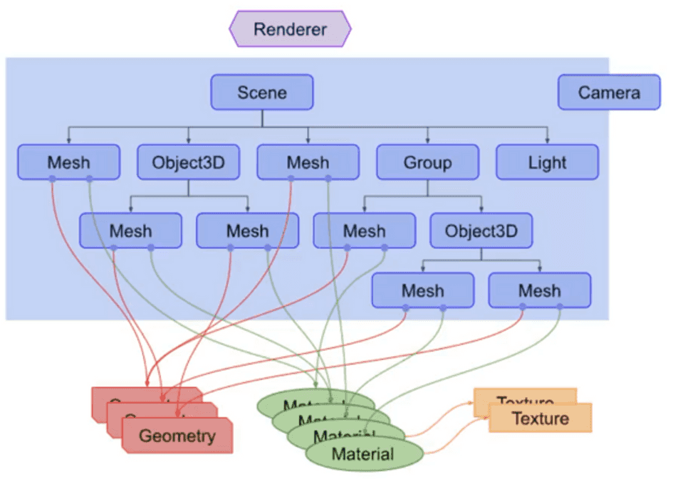 Three.js 예제 - 방사형으로 오브젝트 정렬하는 예제 | 아마란스 생각